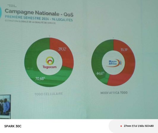 Rapport de l’ARCEP sur la qualité de services mobiles au Togo : Togocom ...